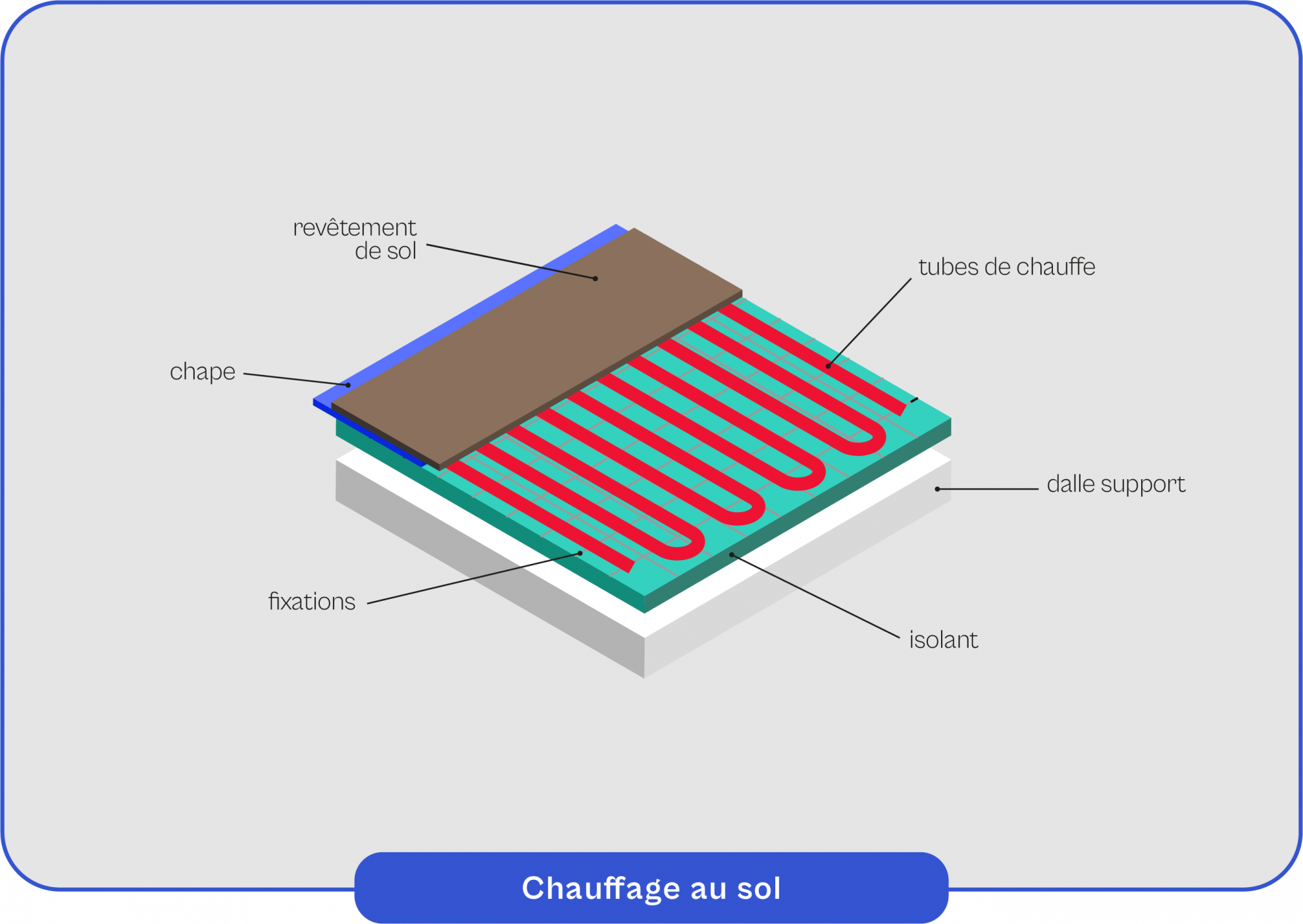 Chauffage au sol : Fonctionnement, avantages et inconvénients - Airko