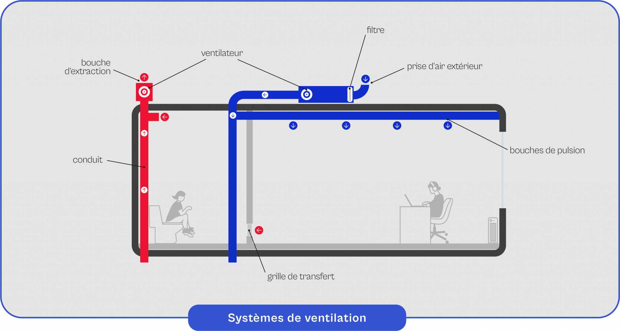 En quoi consiste la ventilation et quels sont les différents systèmes existants ? - Airko