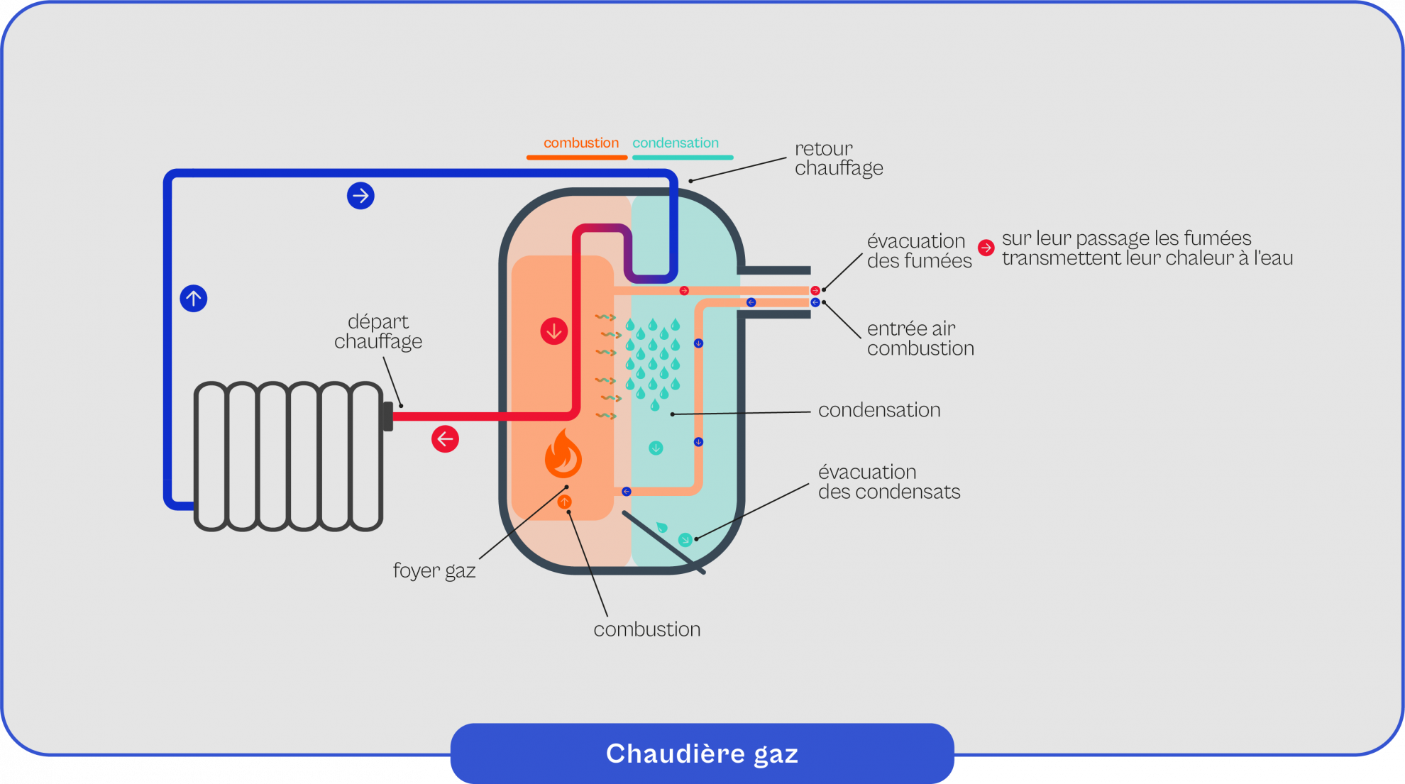 Chaudière à gaz : Avantages, inconvénients et alternatives - Airko