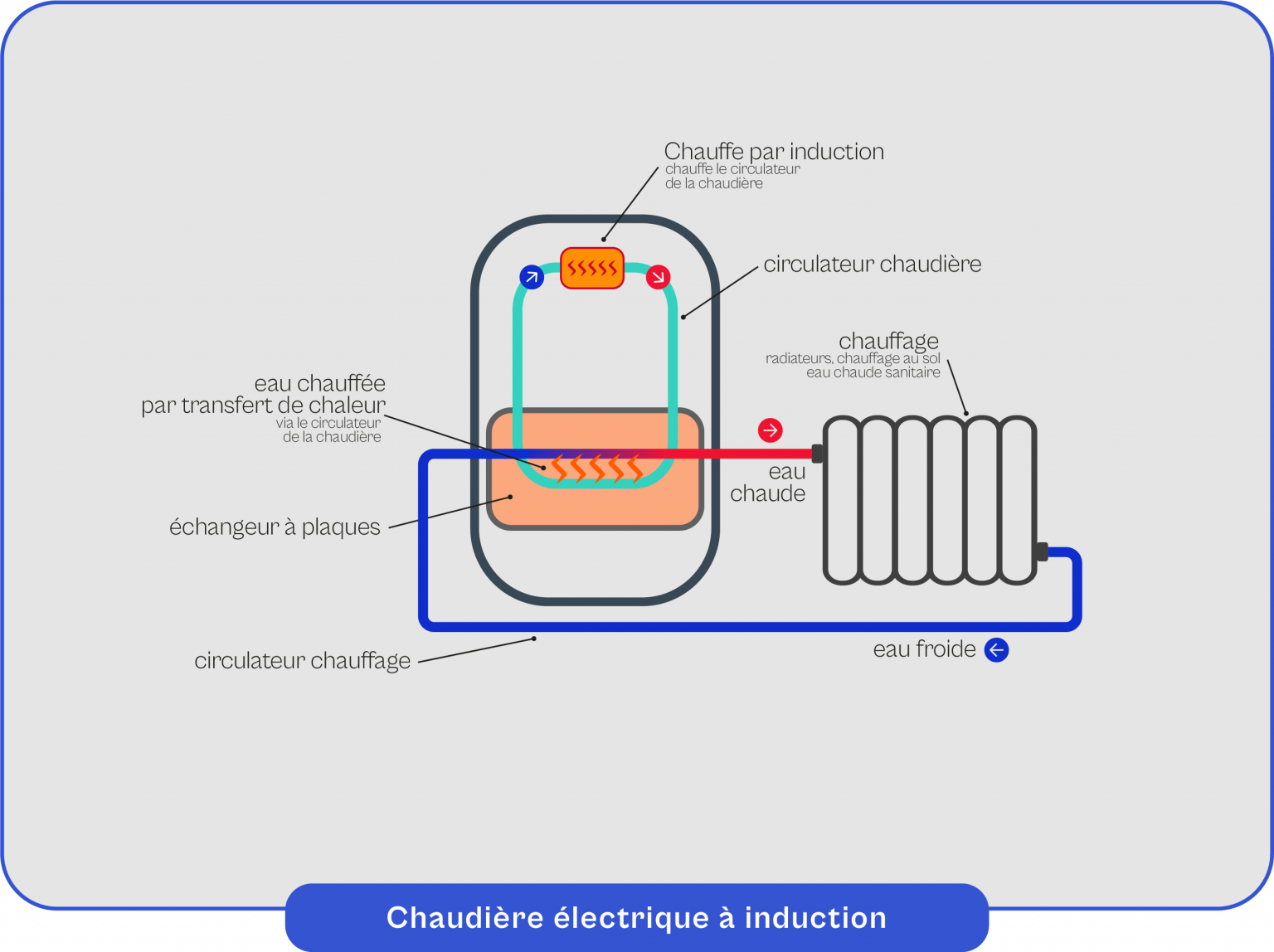 Tout savoir sur la chaudière électrique à induction - Airko
