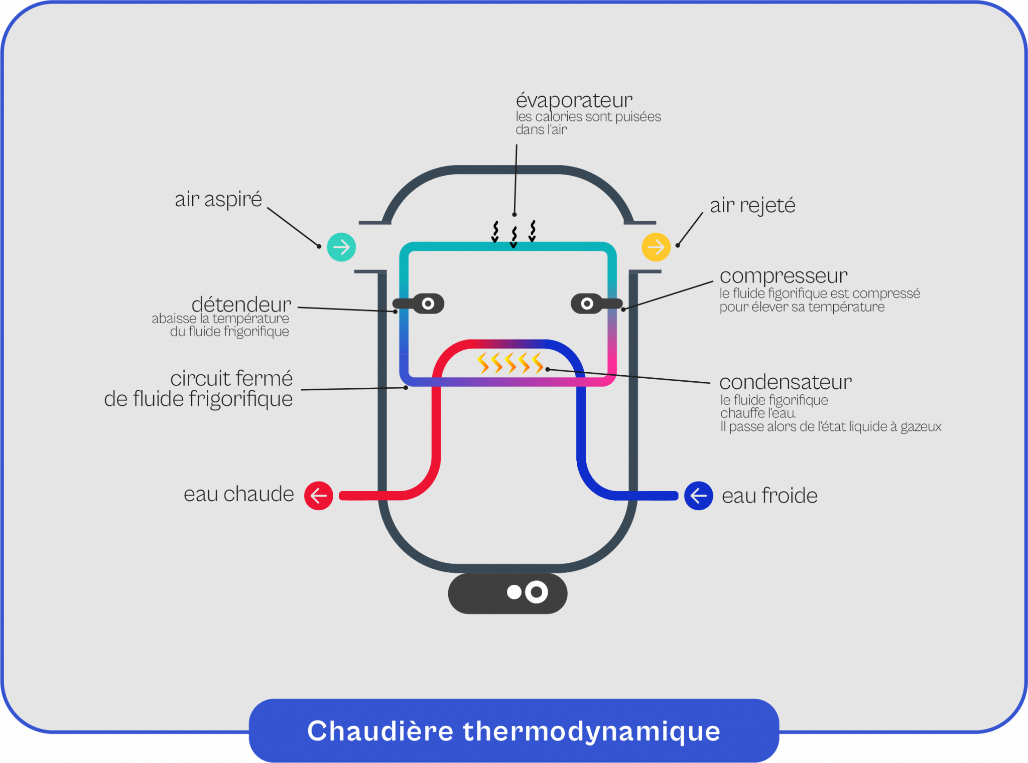 Tout savoir sur la chaudière thermodynamique - Airko