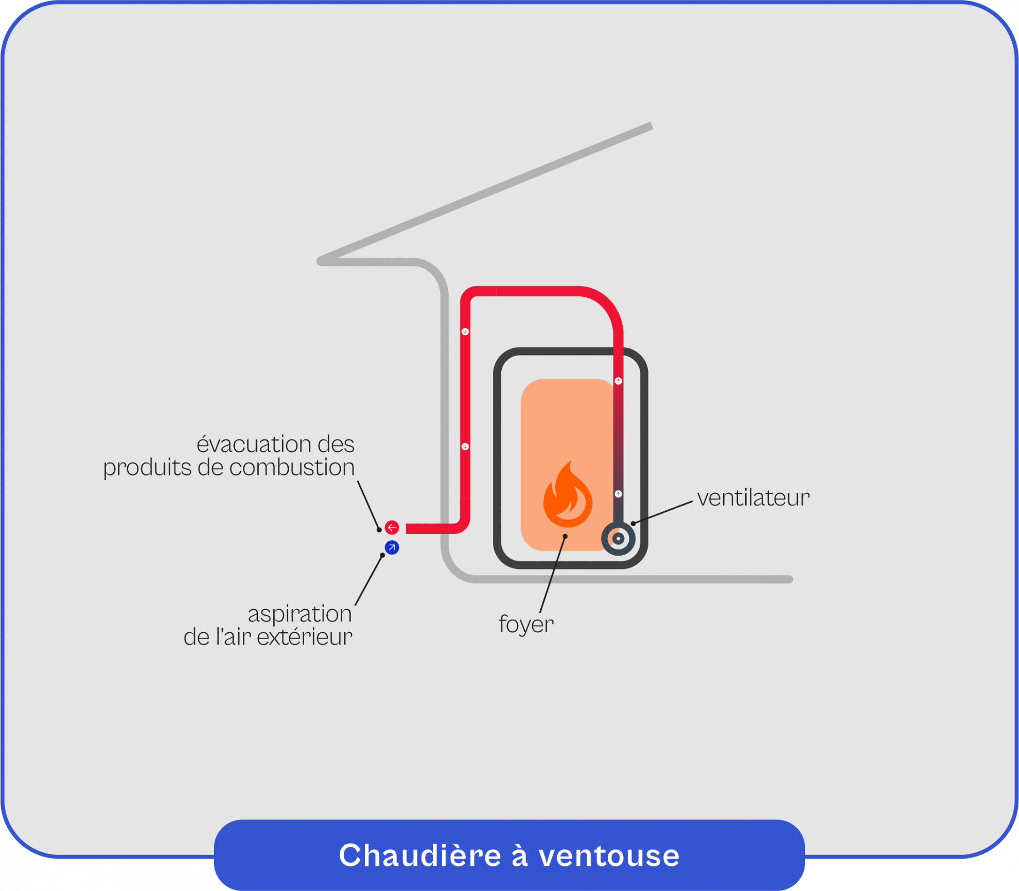 Tout savoir sur la chaudière à ventouse - Airko