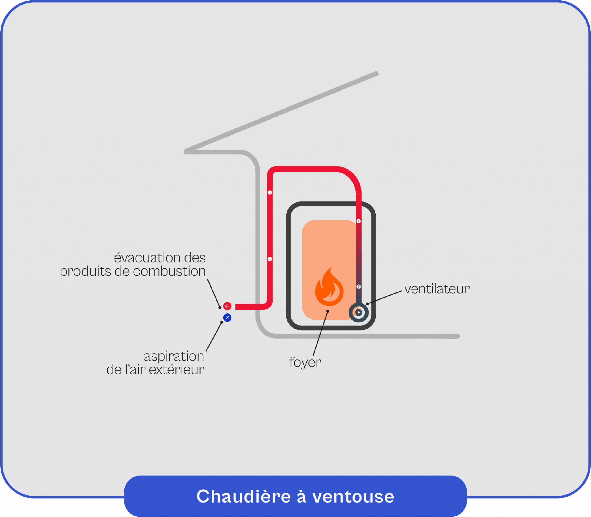 Tout savoir sur la chaudière à ventouse - Airko