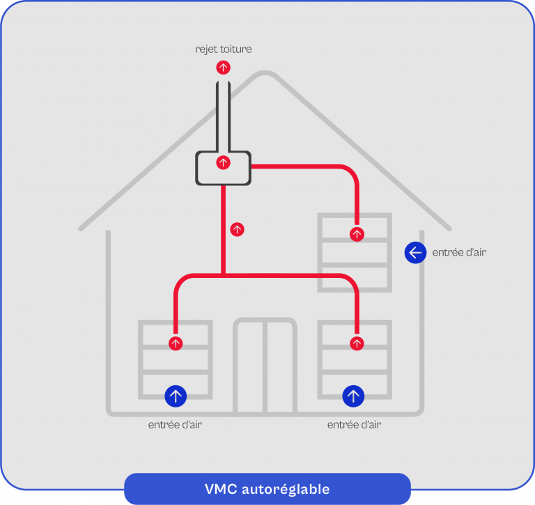 Respirez l'air frais : tout savoir sur les VMC autoréglables - Airko
