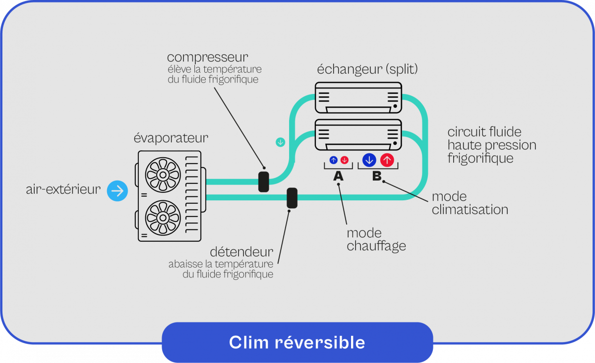 Tout savoir sur la clim réversible - Airko