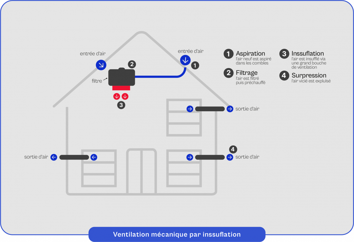 Tout savoir sur la VMI Ventilation Mécanique par Insufflation - Airko