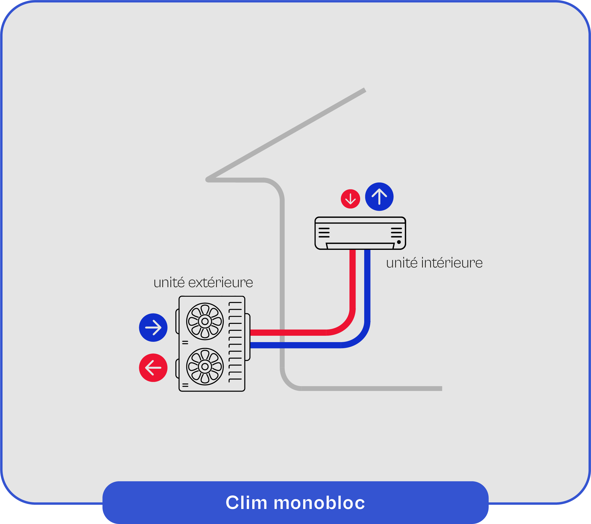 Tout savoir sur la clim monobloc : découvrez notre guide - Airko