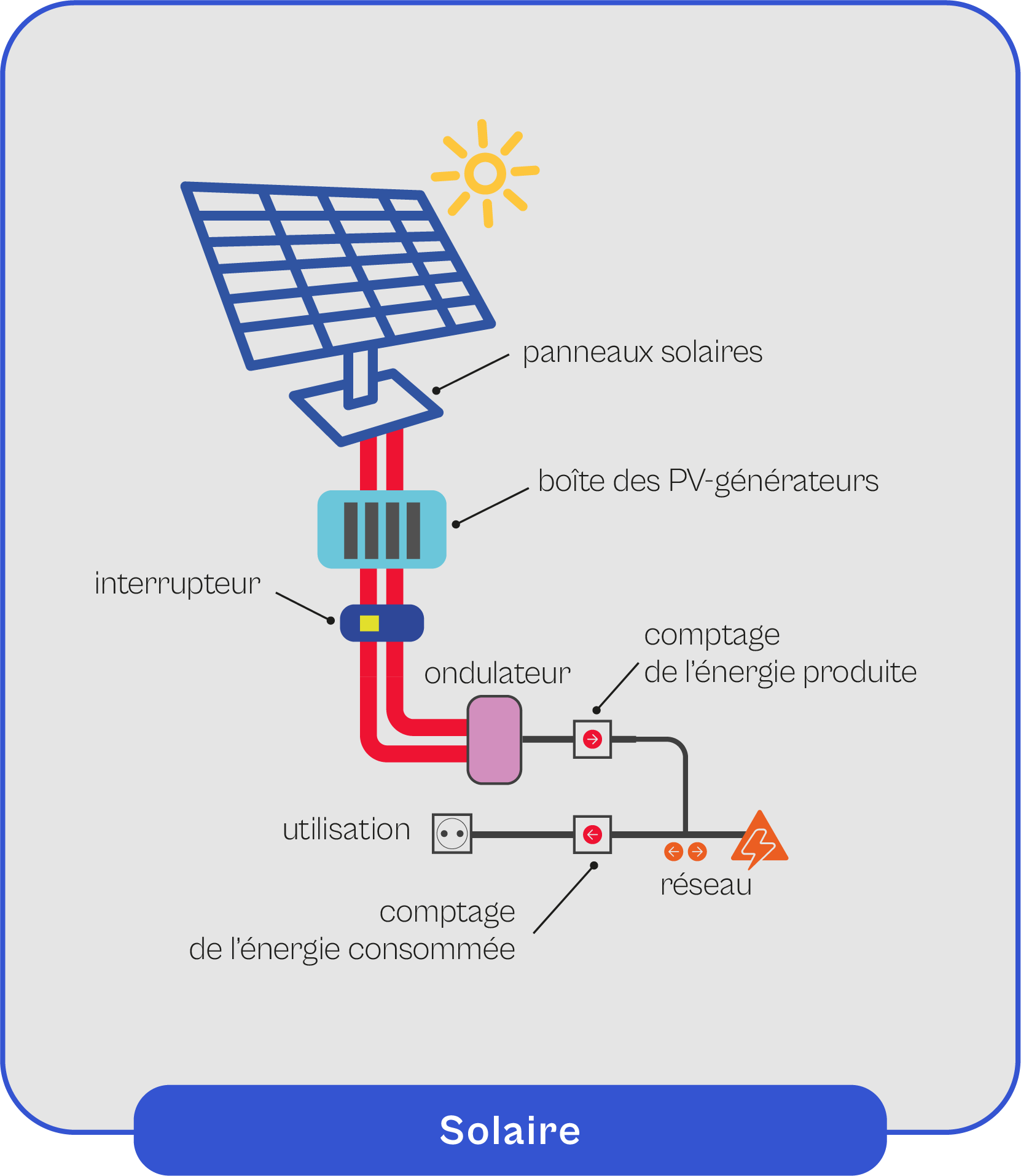 Panneau solaire : Fonctionnement et différents types - Airko