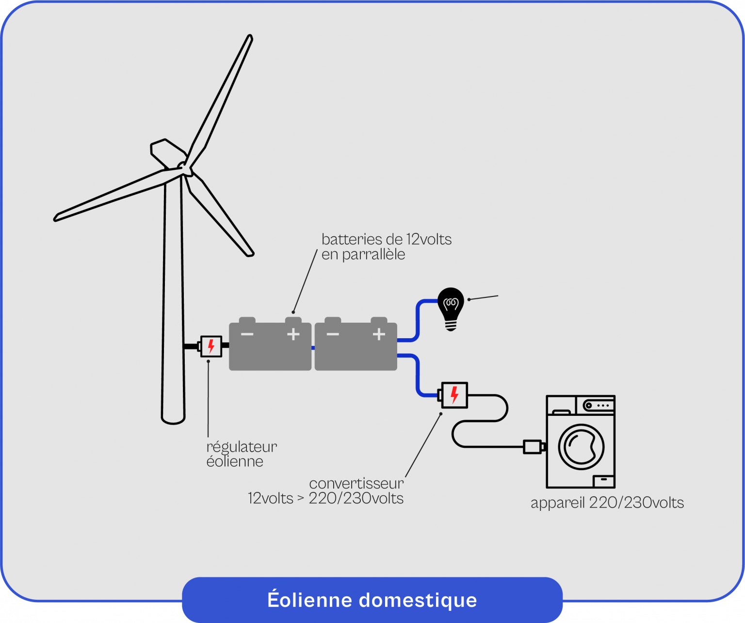 Tout savoir sur l'éolienne domestique - Airko