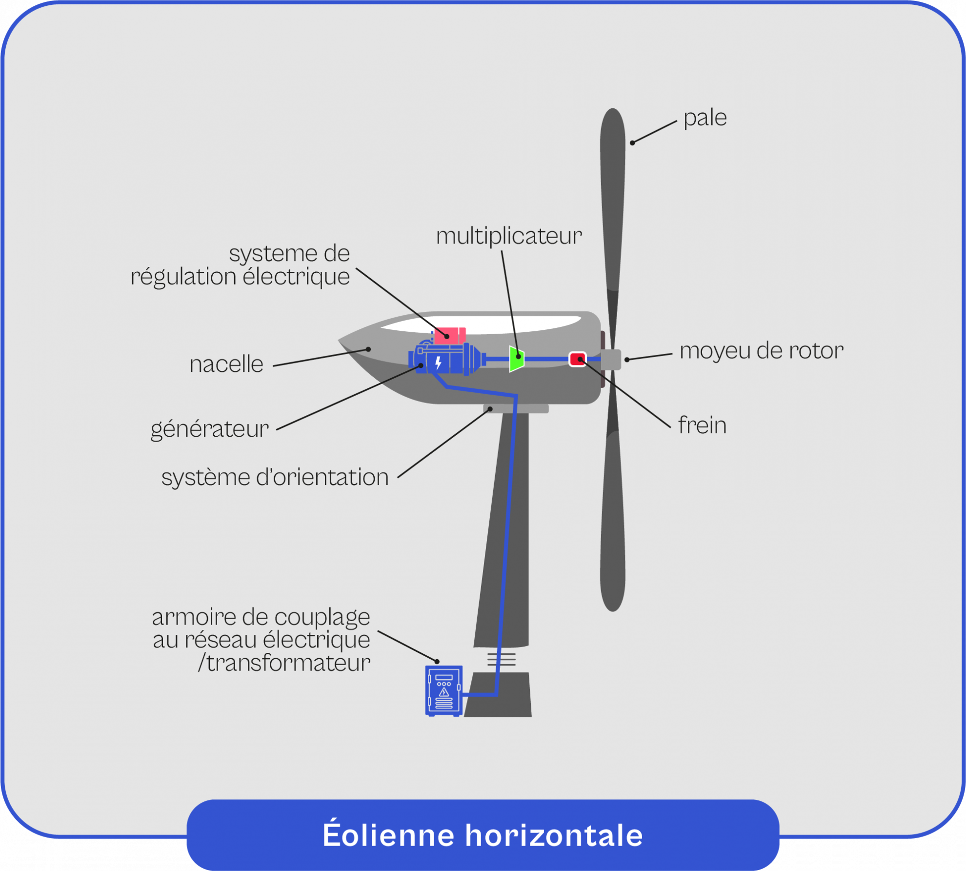 Éolienne Horizontale : Fonctionnement, avantages, prix - Airko