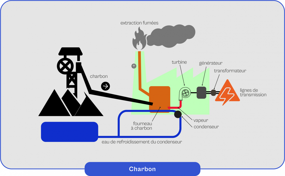 Comprendre le charbon : son utilisation et ses impacts sur l'environnement - Airko